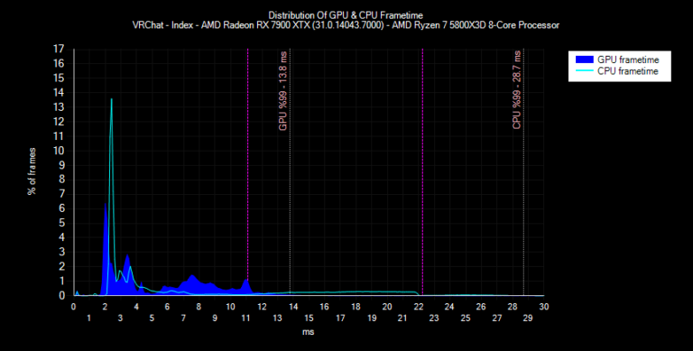 Ryzen7 5800X3D + RX 7900 XTX ～VRChat中のfps測定結果～ | ぶいあーるのあくま