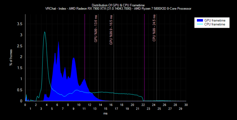 Ryzen7 5800X3D + RX 7900 XTX ～VRChat中のfps測定結果～ | ぶいあーるのあくま