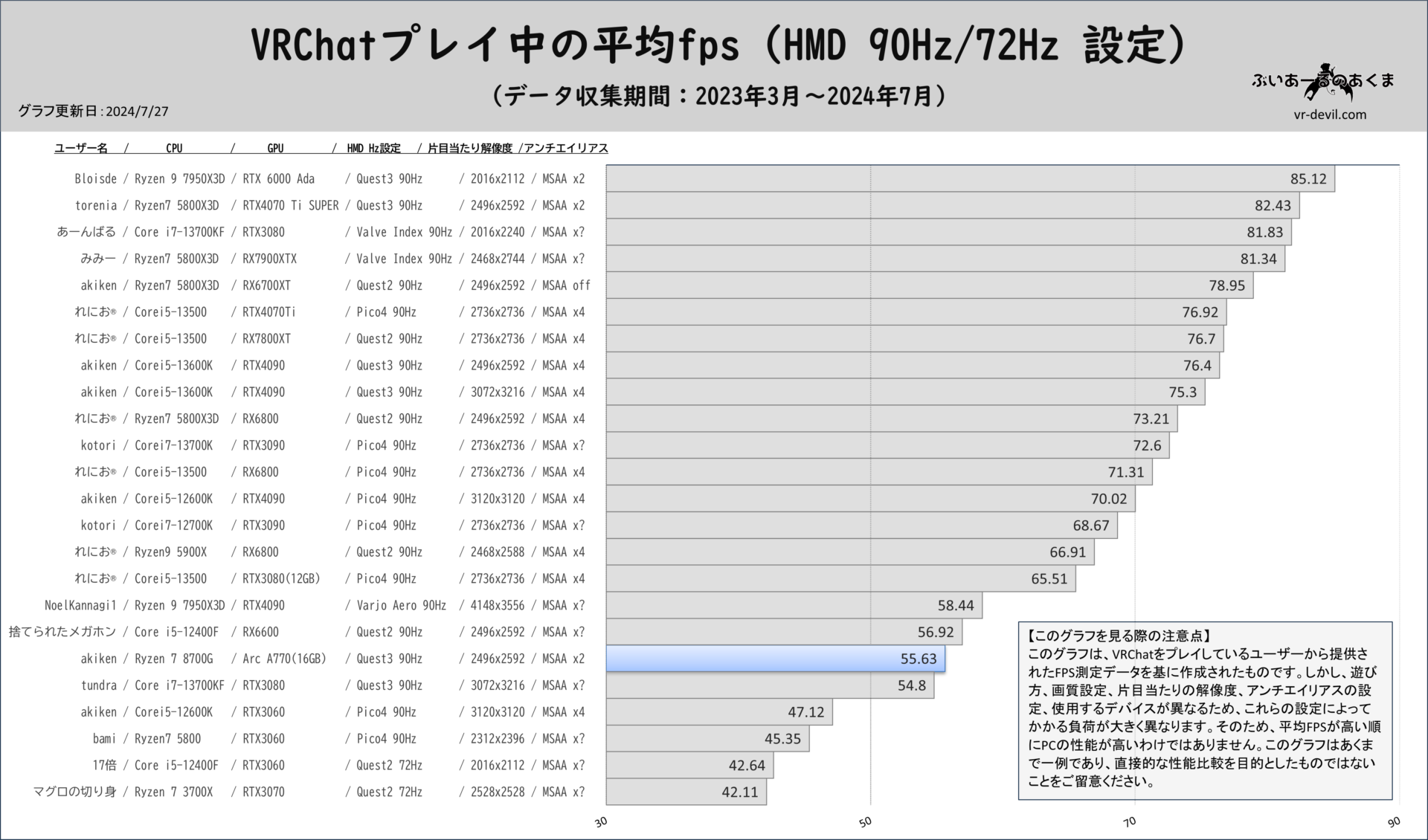 Intel グラボでVRChat はできる(ただし、大量の注釈付き) | ぶいあーるのあくま