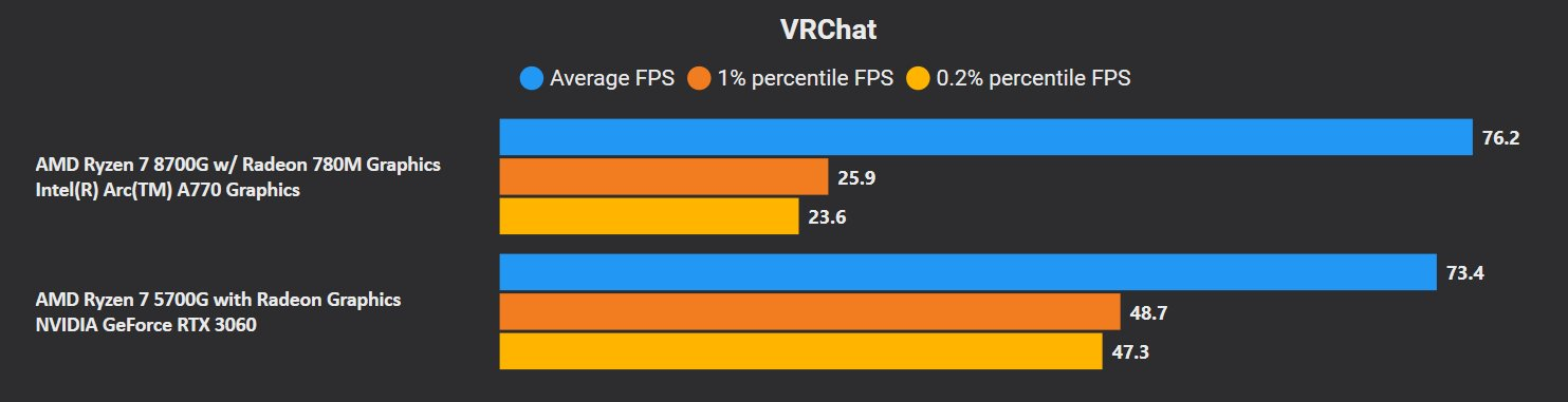 Intel グラボでVRChat はできる(ただし、大量の注釈付き) | ぶいあーるのあくま